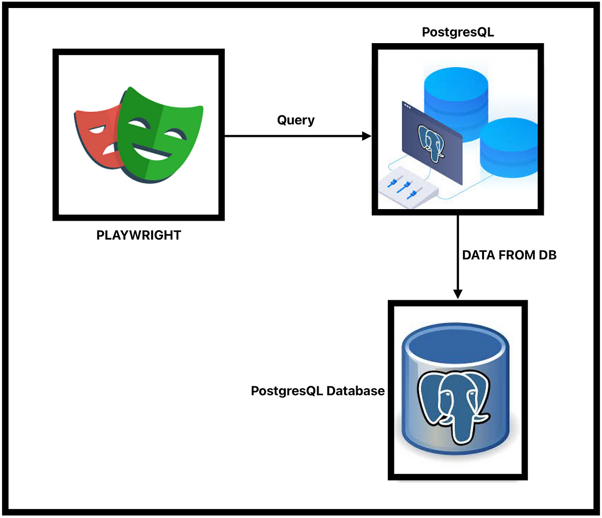Automating Database Testing With Playwright And Postgresql By Arghajit Singha By Arghajit