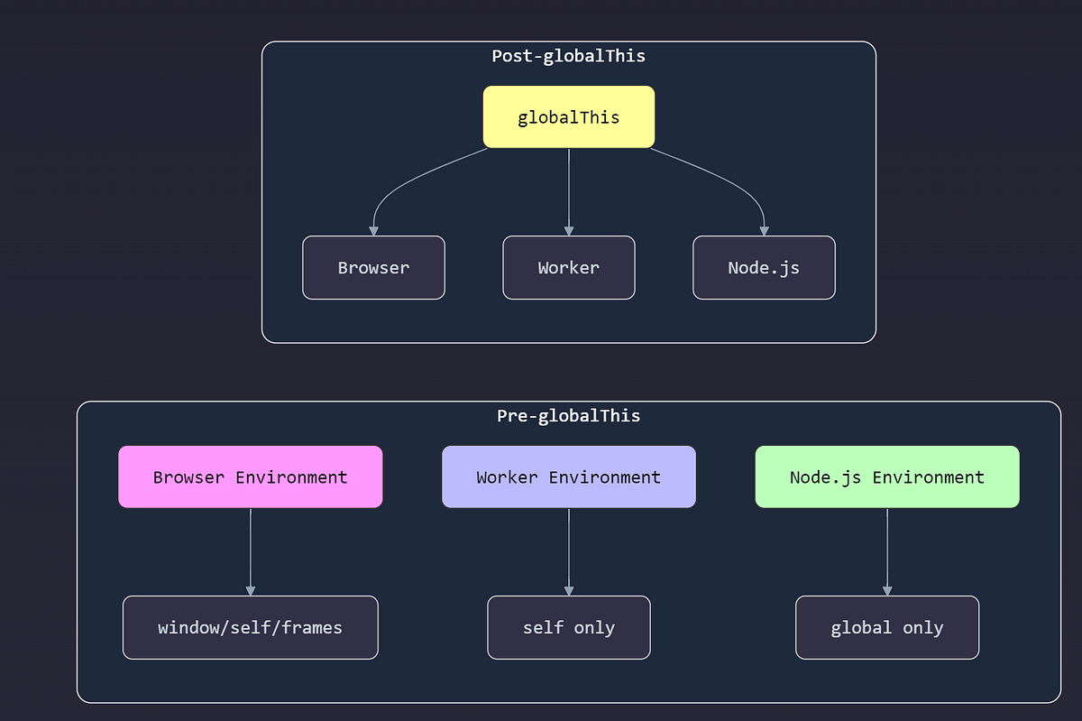 JavaScript’s globalThis Explained: Understanding Its Scope in Relation to var, let, and const ...