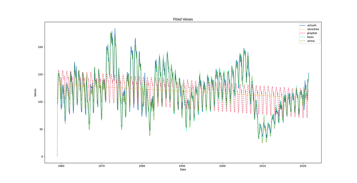 Forecast Different Levels: Introducing Scalecast Pt. 3 | by Michael Keith | Towards Data Science