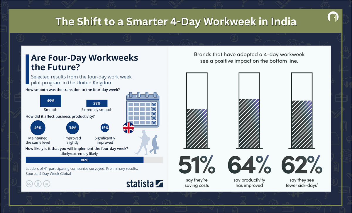 Labour Day 2025: India’s Bold Step Towards the 4-Day Workweek | by ...