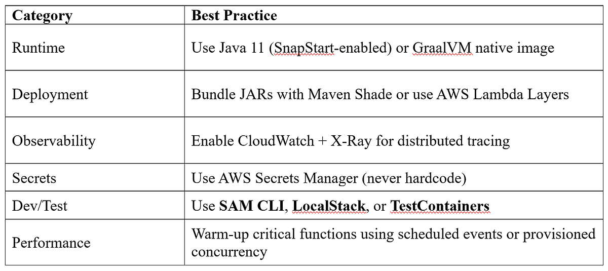 Why Every Java Developer Should Learn AWS Lambda | by Kanishuk Reddy Lingareddy Gari | Jun, 2025 ...
