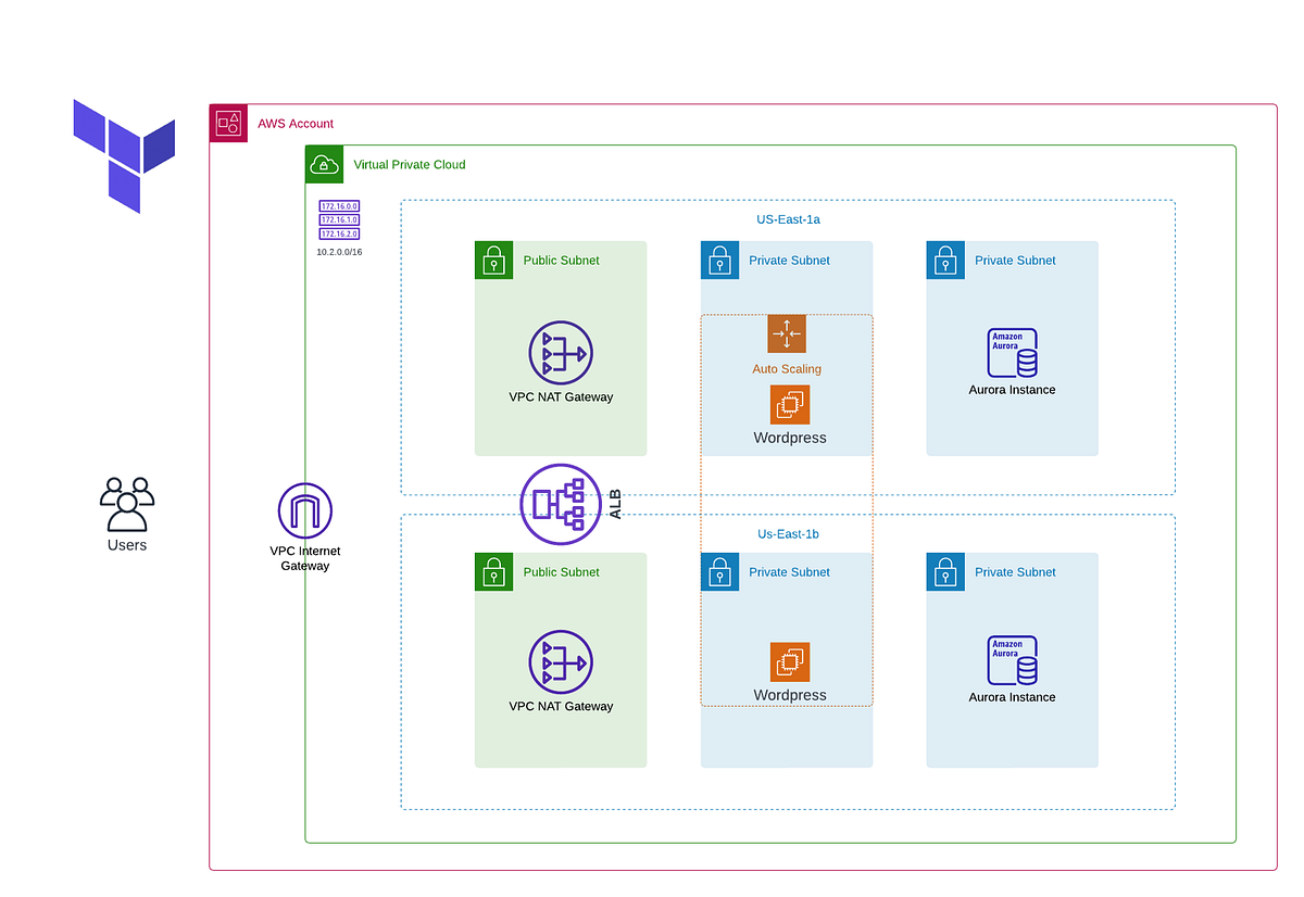 Deploying a Highly Available Three-tier Wordpress Application on AWS with Terraform | by Onyeani ...