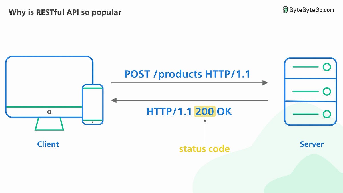 What is R.E.S.T? Why R.E.S.T? What is RESTful API? | by Ahmed Anwar ...