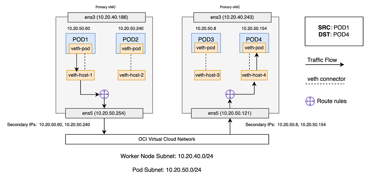 Exposing Services in OKE — Pods as Backends to Minimise Latency | by ...