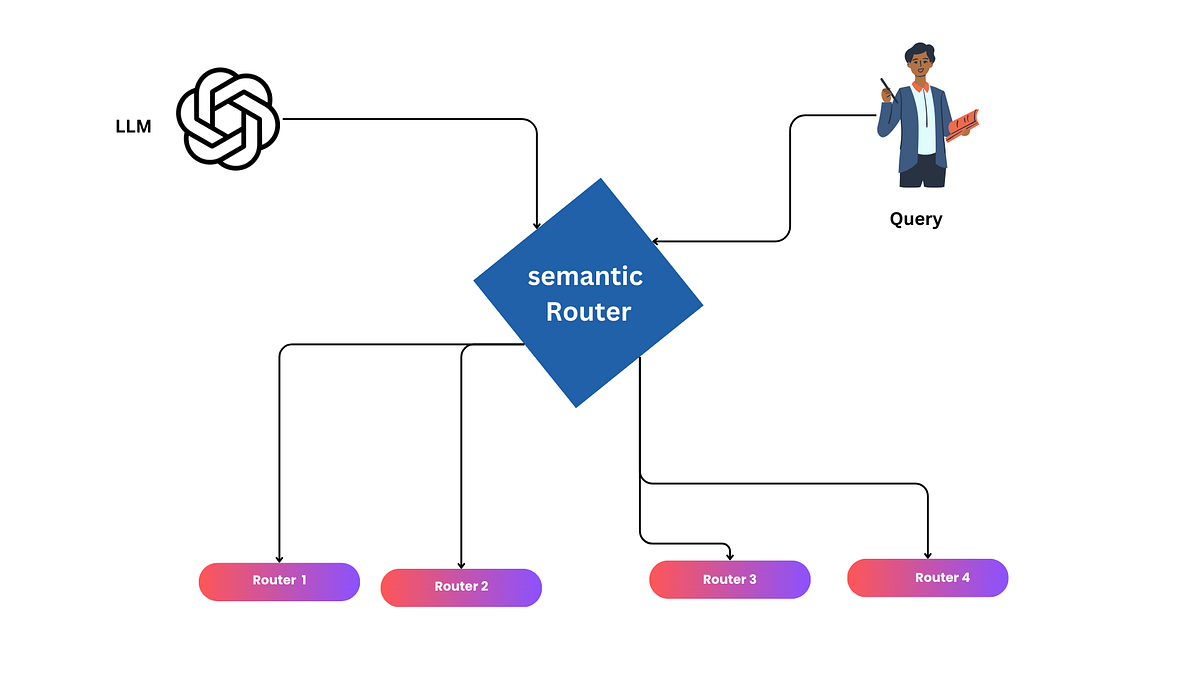 Beyond Basic Chatbots: How Semantic Router is Changing the Game | by azhar | azhar labs | Medium