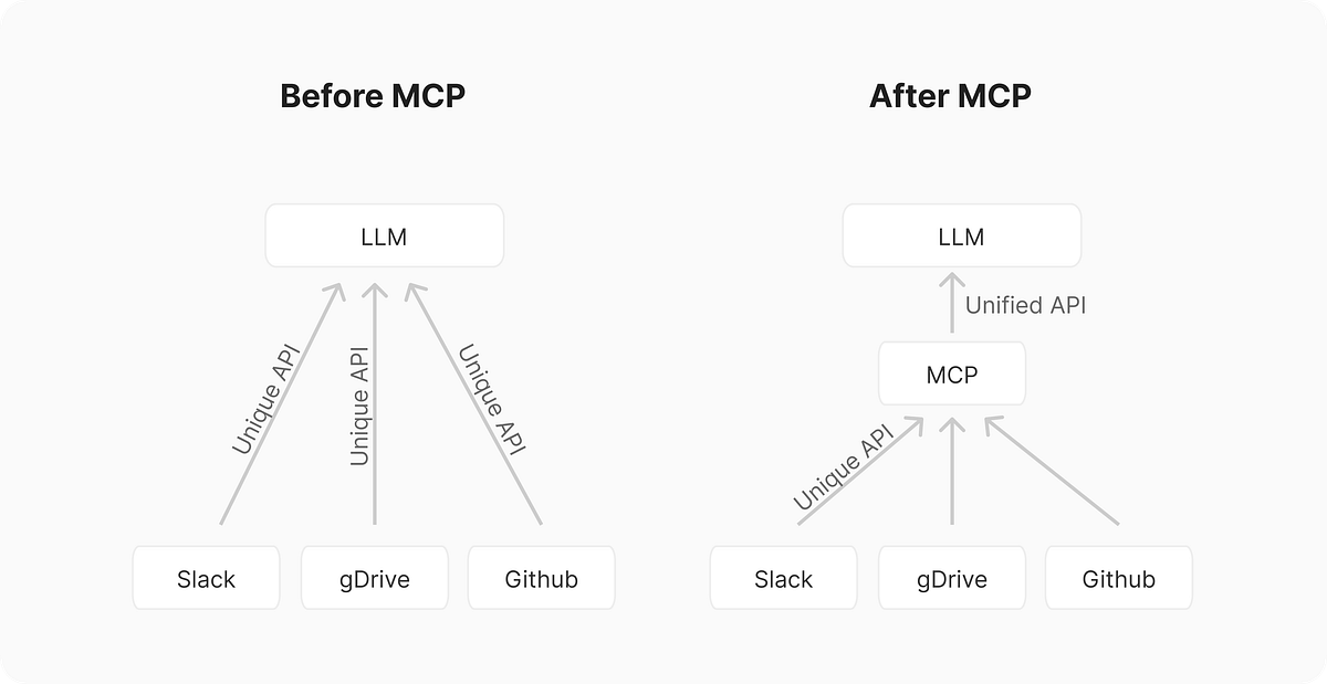 Introducing the Model Context Protocol (MCP) | by Pouya Esmaeili | May, 2025 | Towards Dev