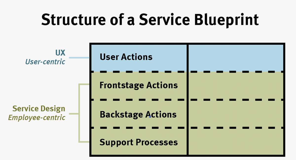 Why the perspective of Service Design has helped me to see UX Design ...
