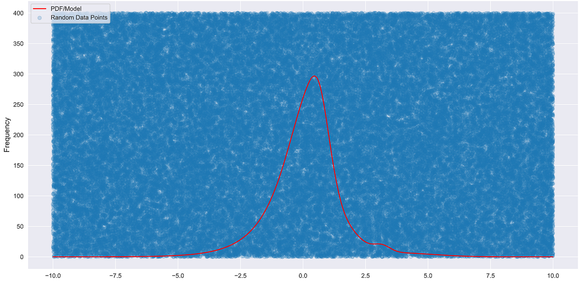 Generating Simulated Data Points That Follow a Given Probability ...