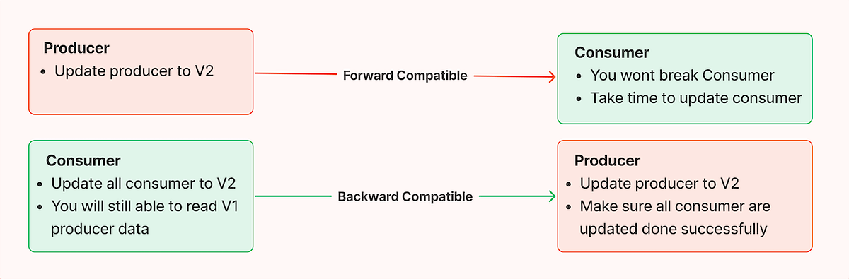 Avro Schema Evolution Demystified: Backward and Forward Compatibility ...