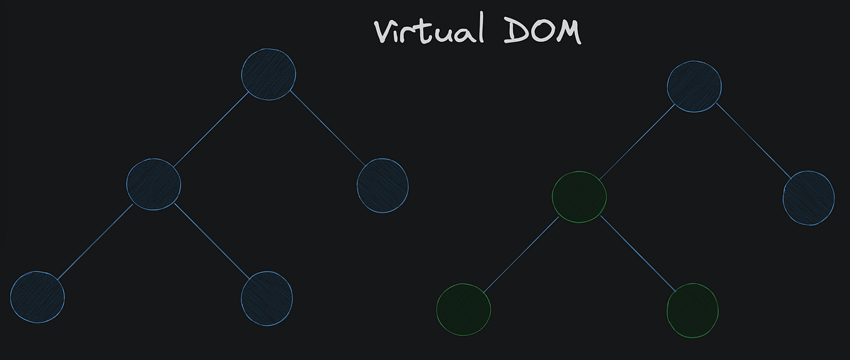 What Is the React Virtual DOM? Simple Explanation for Beginners | Medium