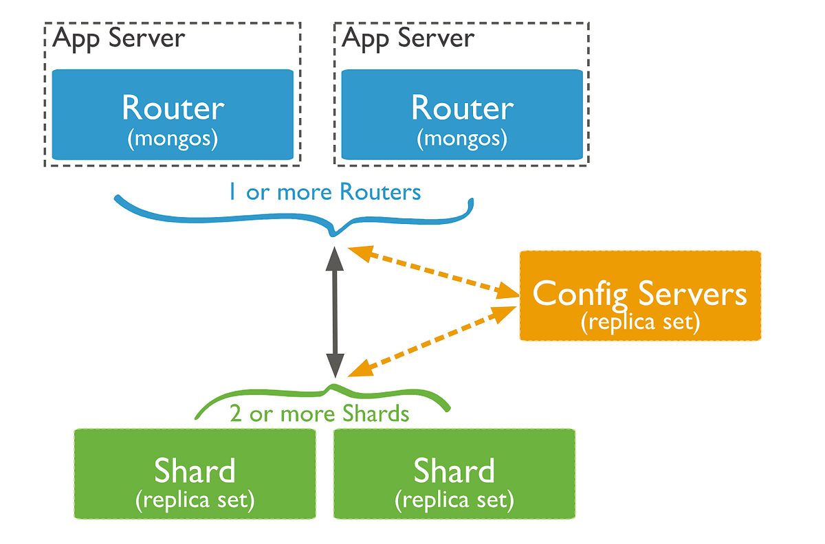 MongoDB: From Basics to Deployment on Kubernetes | by Tanmay Bhandge ...