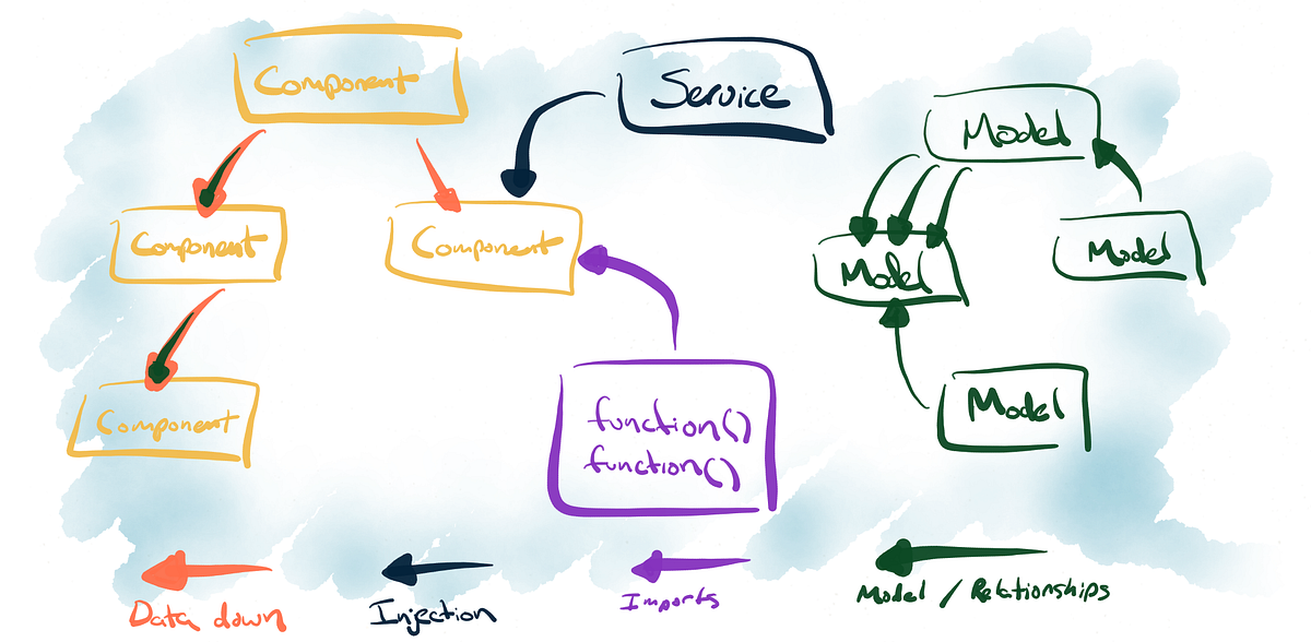 Data flow in Ember applications. Data flow might just be the hardest… | by Ryan Toronto ...