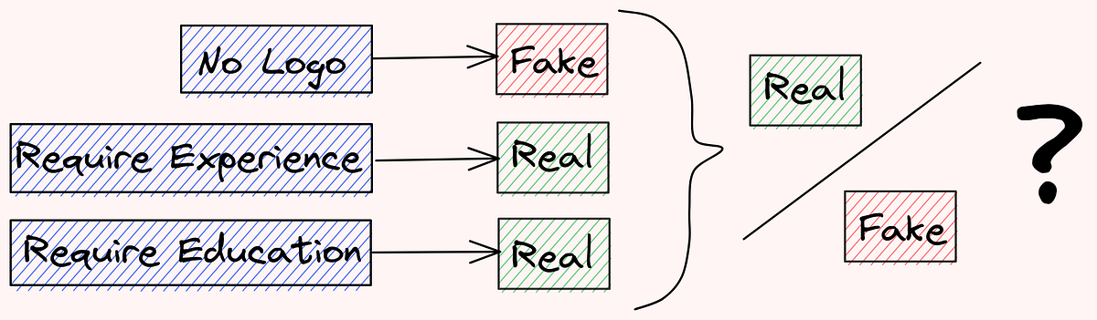 Snorkel — A Human-In-The-Loop Platform to Build Training Data | by Khuyen Tran | TDS Archive ...