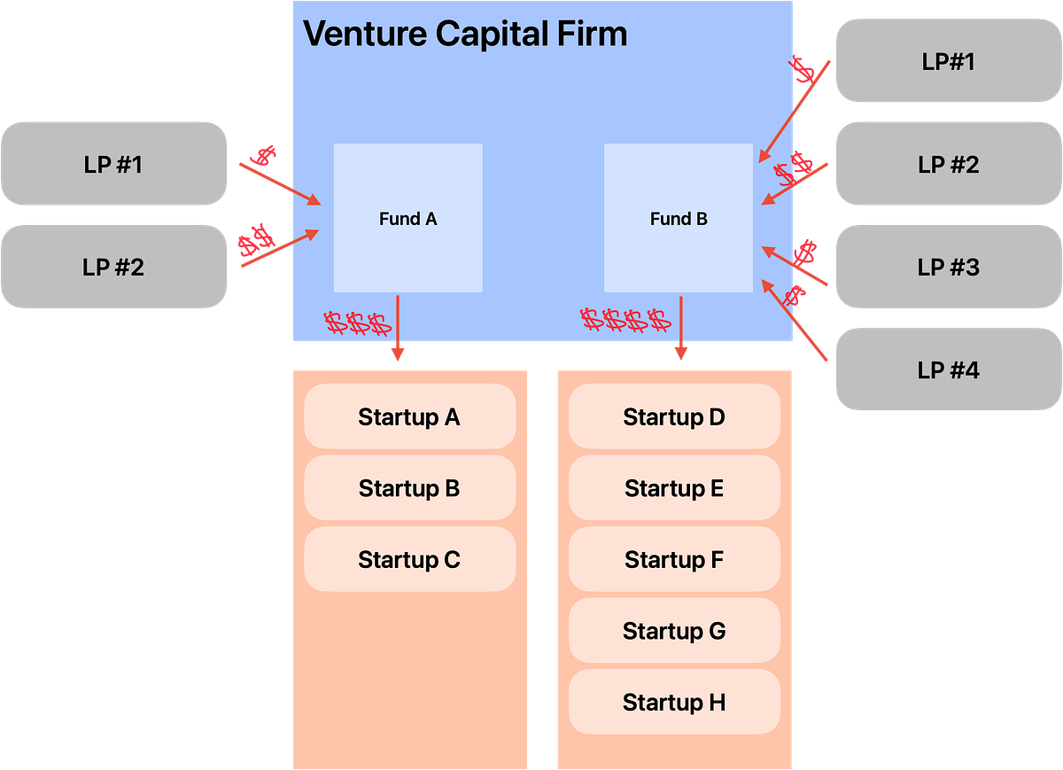 What is Venture Capital?. Ever heard of Google, Facebook, Amazon… | by ...