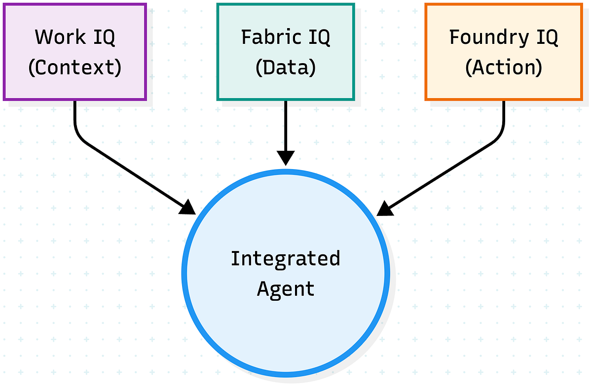 The “IQ” Revolution: Why Your AI Agents Need Work IQ, Fabric IQ, and ...