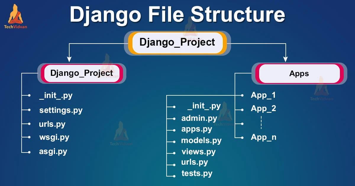 Django Interview Questions [Part -1] | by Bigie Billie | Mar, 2025 | Medium