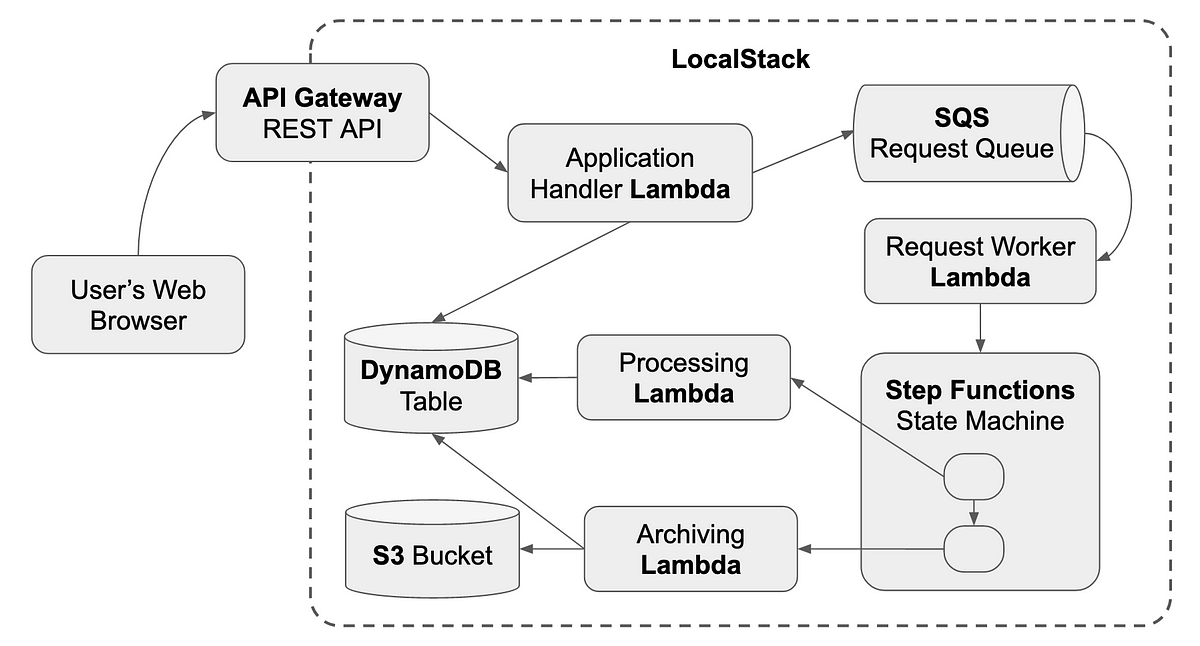 Localstack Unveiled Developing And Testing Aws Apps In Your Local Environment By Anytech Medium 7503