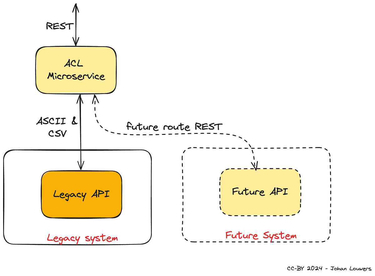 Using Anti Corruption Layer APIs in transformation routes | by Johan ...