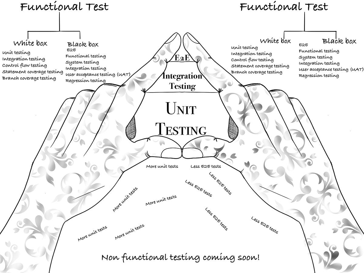 The Different Types Of Software Testing From Functional To Non Functional — Part 1 Functional 5746