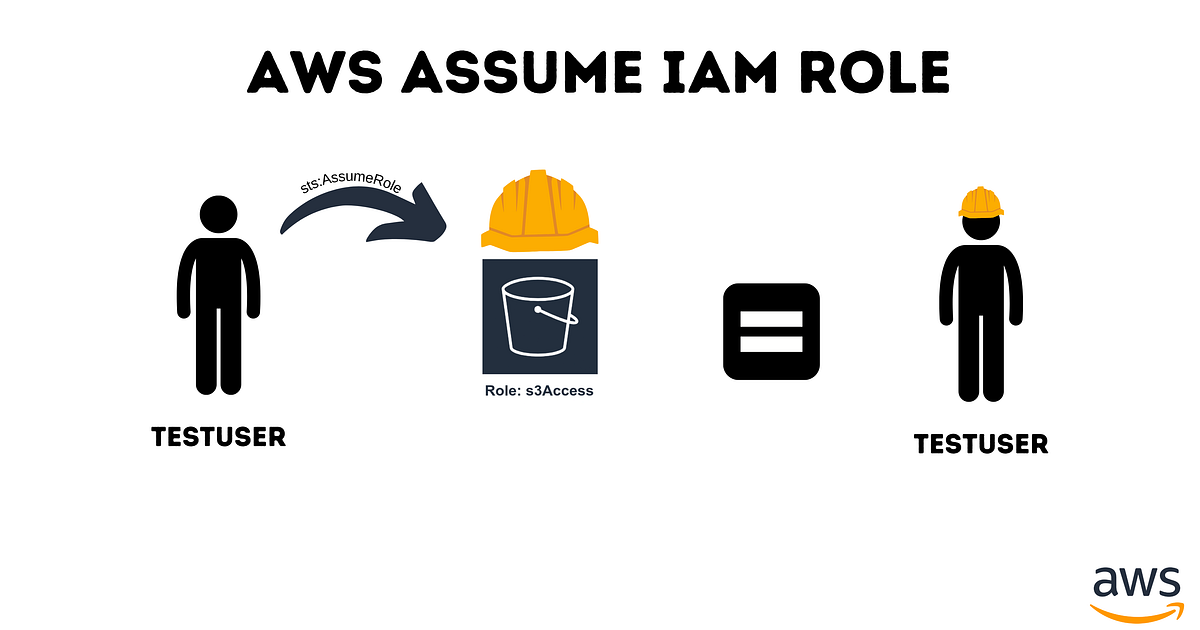 AWS Assume IAM Role. Today, we will learn about IAM Roles… | by Sujan Magar | Aug, 2024 | Medium