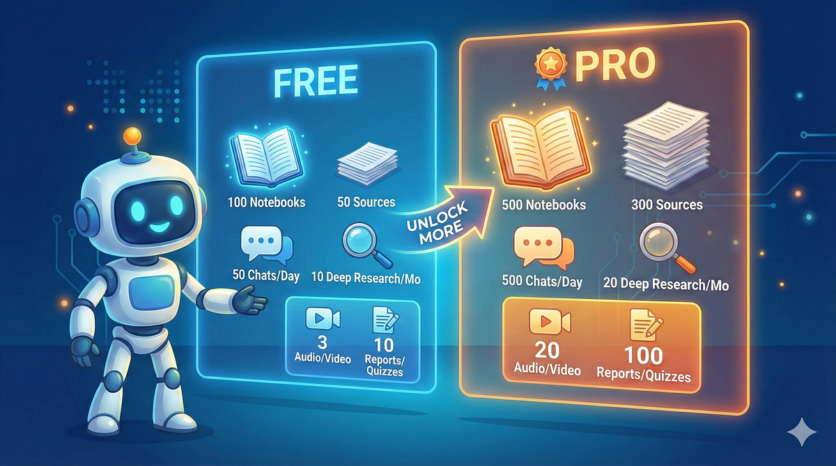 NotebookLM Limits Explained: Free vs Pro (What You Actually Get) | by ...