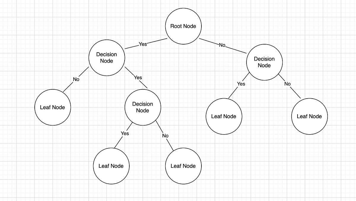Decision Tree. Machine Learning : | by Rmadhu | Medium
