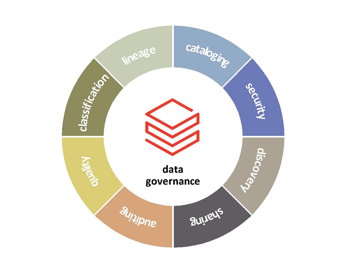 Data Governance with Databricks | by Josemanuelgarciagimenez | Medium