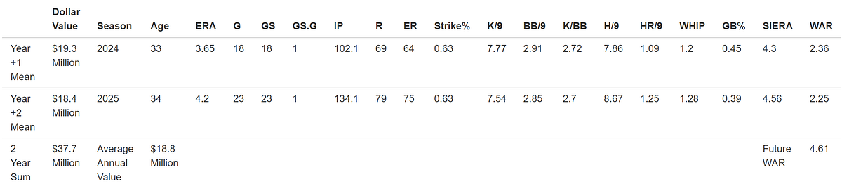 Marcus Stroman 2023–2024 Offseason Contract | by Zach Rosenberg | Medium