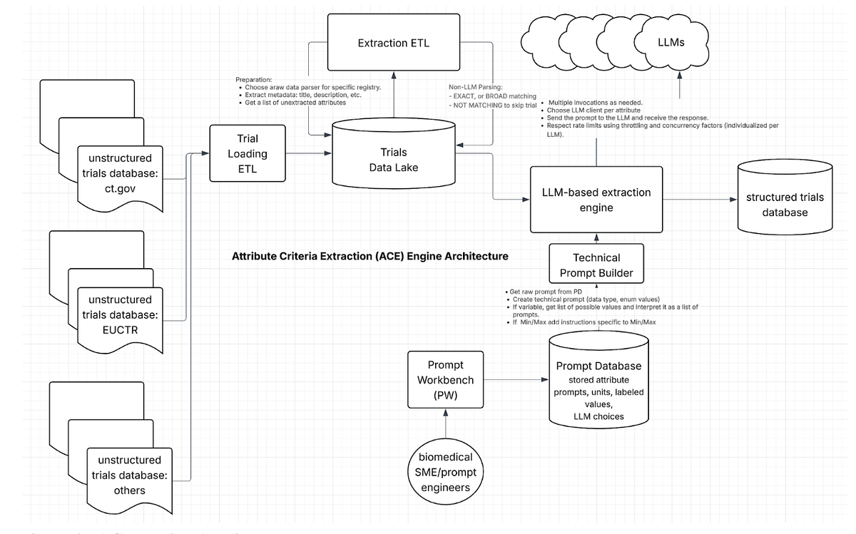 The EXACT Clinical Trial Matching System | by Adam Blum | CancerBot