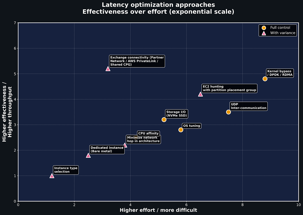 AWS HFT Latency Optimization Best Practices | by Evans Huang | Medium