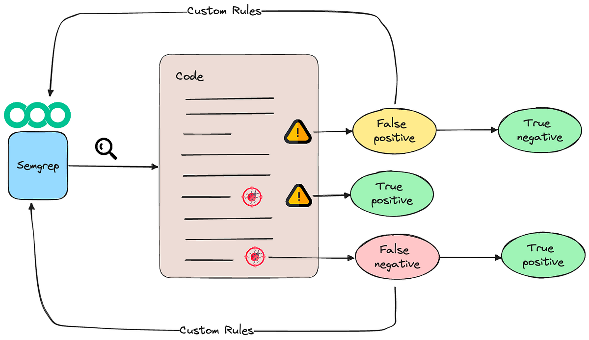 How I contributed my first custom rule to Semgrep Rule Registry | by Mohamed AboElKheir | AppSec ...
