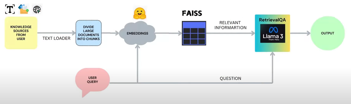 🔍 Build a RAG PDF Q&A App Using LangChain, FAISS, and Streamlit | by ...
