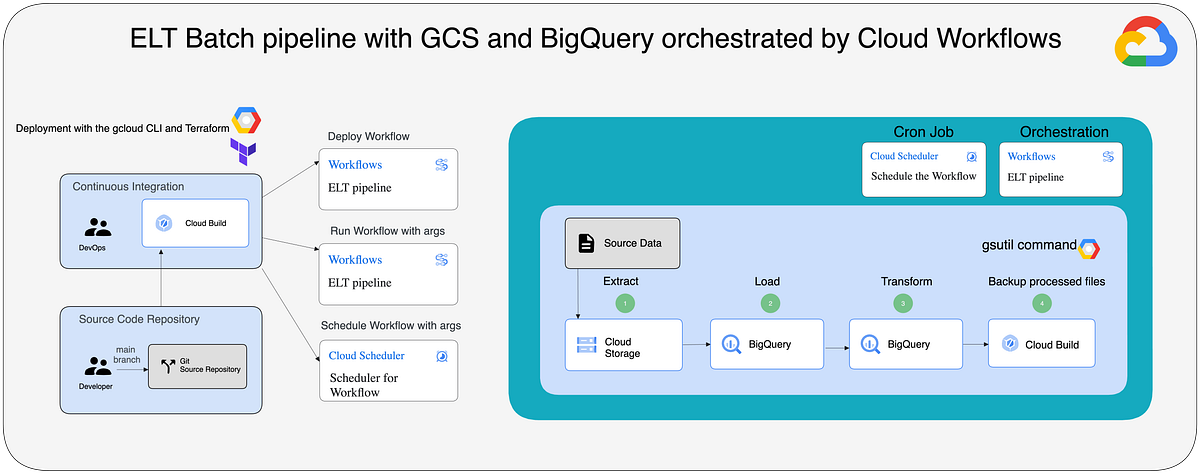 Serverless ELT GCS BigQuery Cloud Workflows | Google Cloud - Community