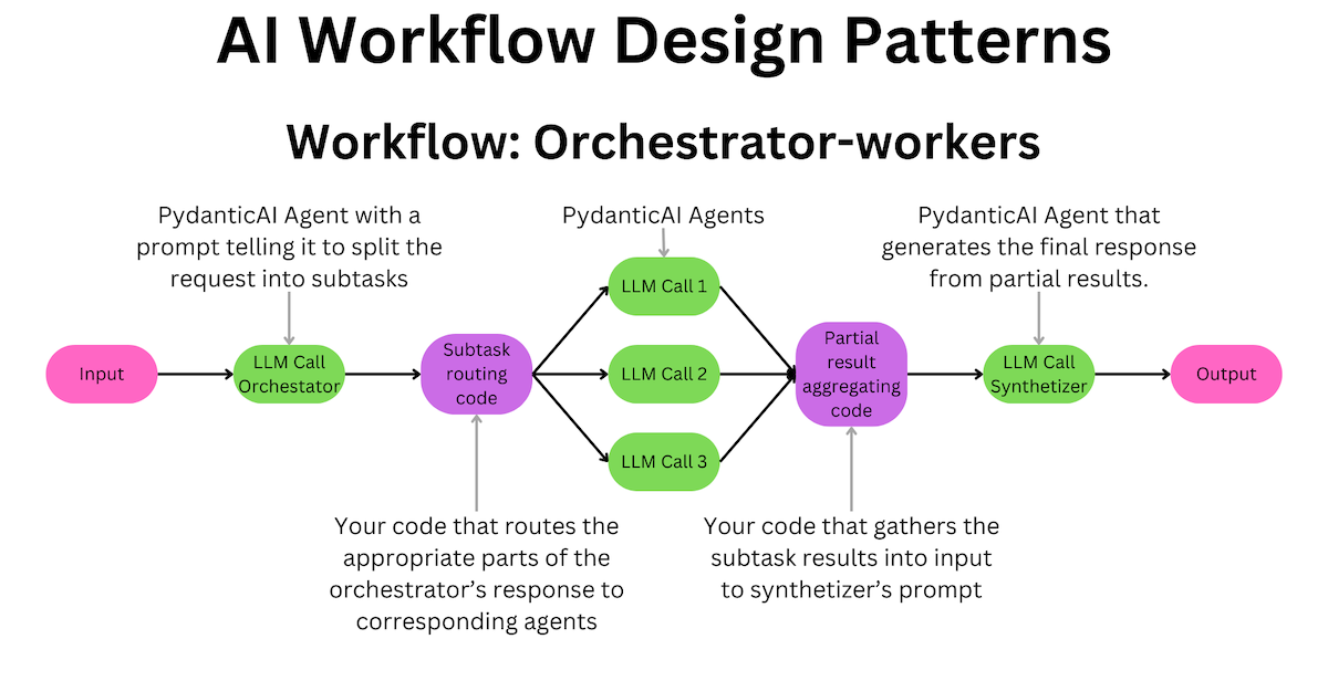 ⚙️Delegate, Parallelize, Synthesize — Building Orchestrator–Worker Workflows with LangGraph | by ...