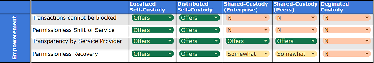 Redefining the Nomenclature of Web3 Custody | by Jay Prakash | Silence ...