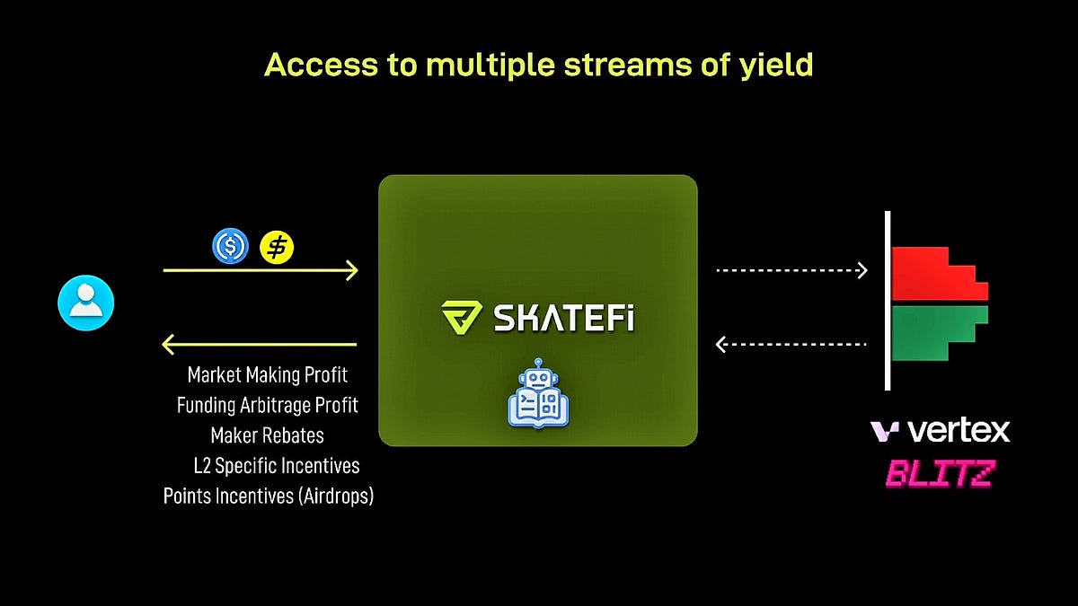 Understanding SkateFi’s Vertex Liquidity Vault: A Simplified Guide | by ... Understanding SkateFi’s Vertex Liquidity Vault: A Simplified Guide | by ...