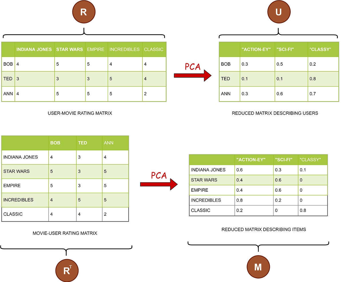 Matrix Factorisation — Part 7. Part 7 | by Rakesh4real | Fnplus Club ...