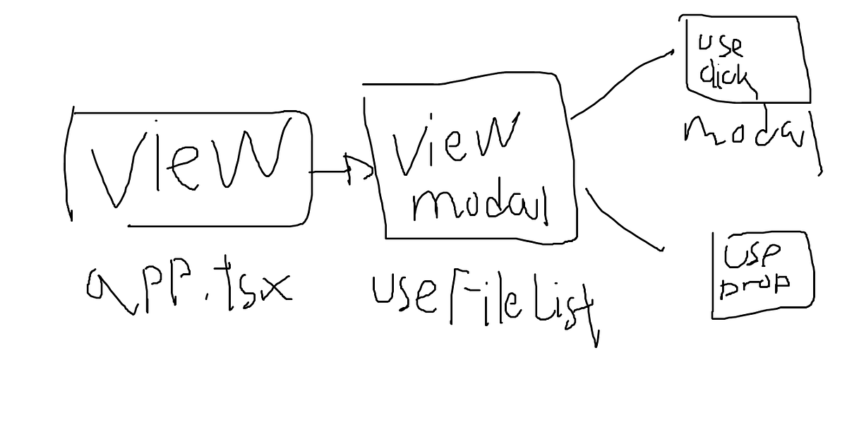 React Clean code 에 대한 생각. 개발자라면 한번쯤 드는 의문이 있다. 어느정도 회사 경험이 있거나 특히… | by ...