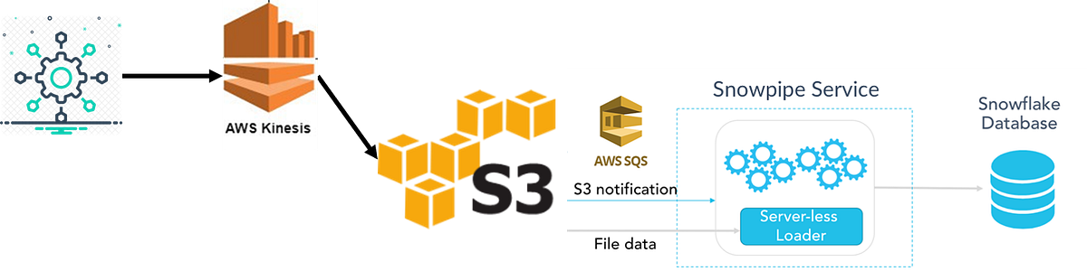 Setting up “some-what streaming” with AWS Kinesis Firehose, S3 and ...
