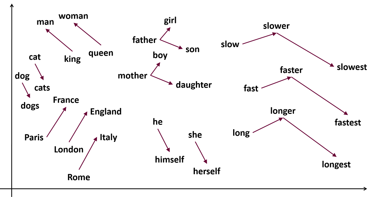Word2Vec, Skip-Gram & CBOW. Word2Vec is a popular algorithm used to ...