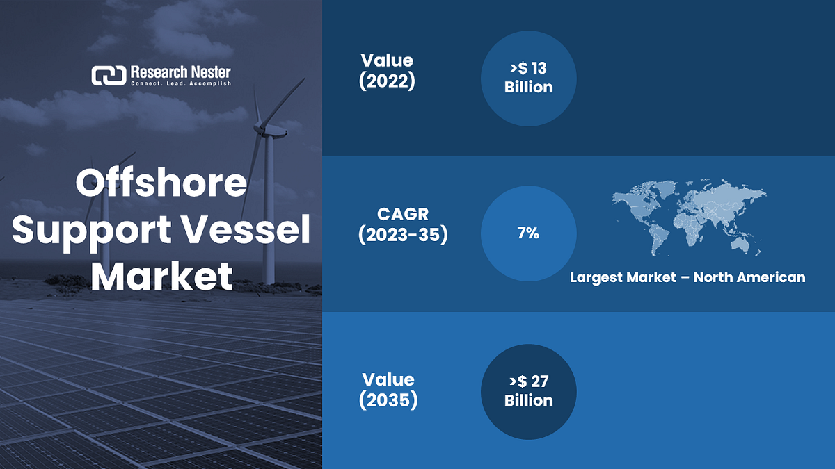 Analysis of Offshore Support Vessel Market Size by Research Nester Reveals the Market to Grow ...