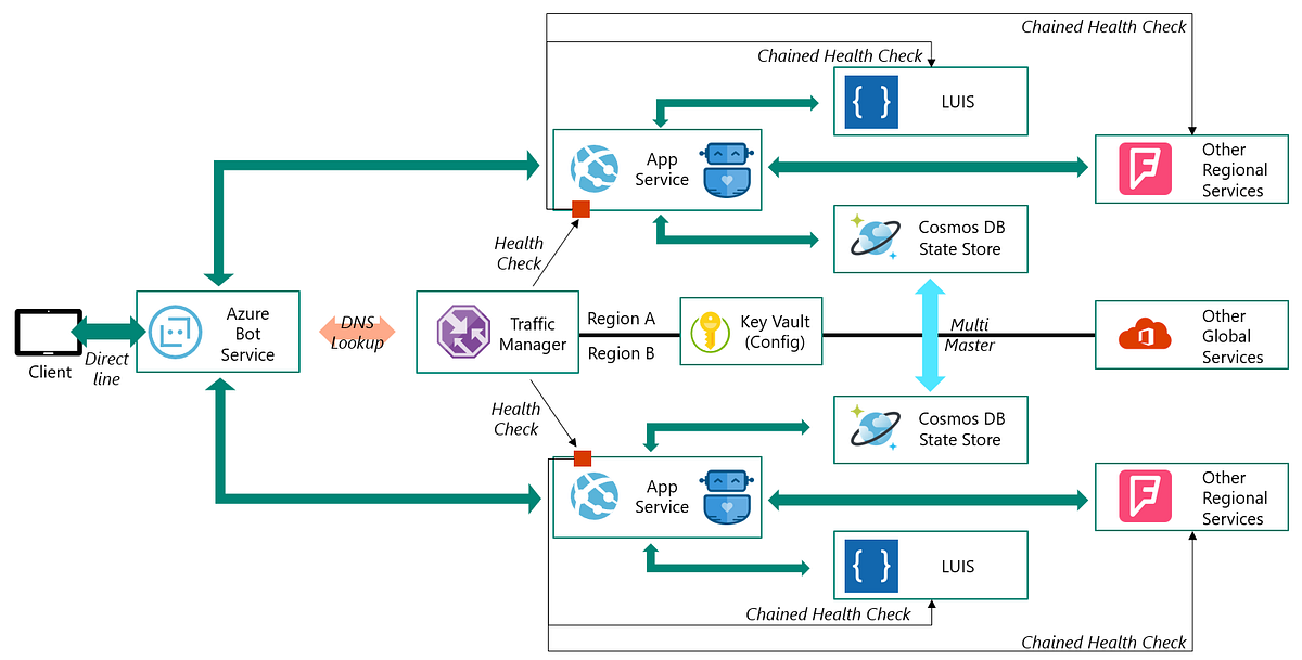 How to build a Geo distributed Bot on Azure | by Florian Wagner | The ...