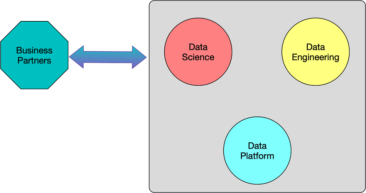 Does a Data Team need a Product Manager? | by Neelesh Salian | Medium