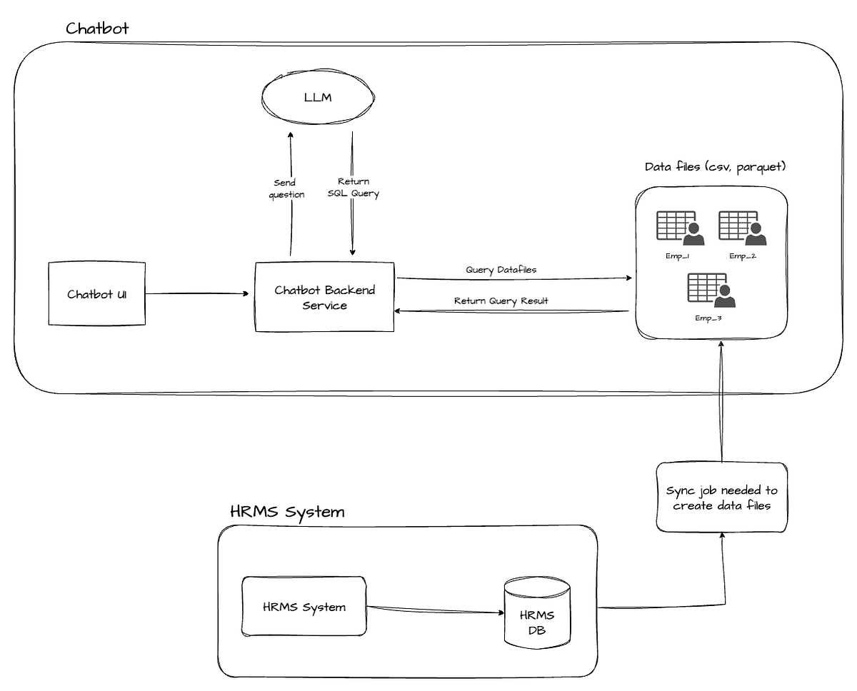 The Right Way to Design Data Access Layer for AI Chatbots | by isuru ...