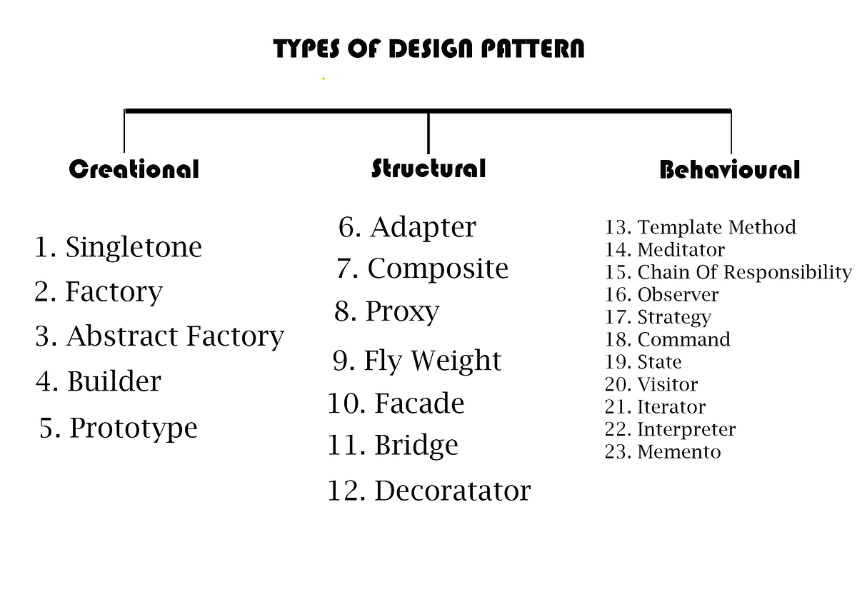 DESIGN PATTERN. SINGLETON DESIGN PATTERN | by Buddhima Mataraarachchi ...