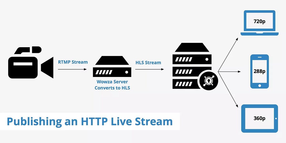 Download and Combine Media Segments of a HLS Stream Locally Using FFMpeg | by Chuks Durugo | Medium
