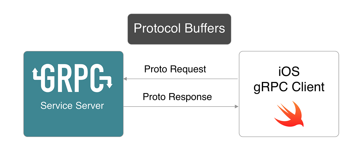 Building gRPC Client iOS Swift Note Taking App | by Alfian Losari | Swift2Go | Medium