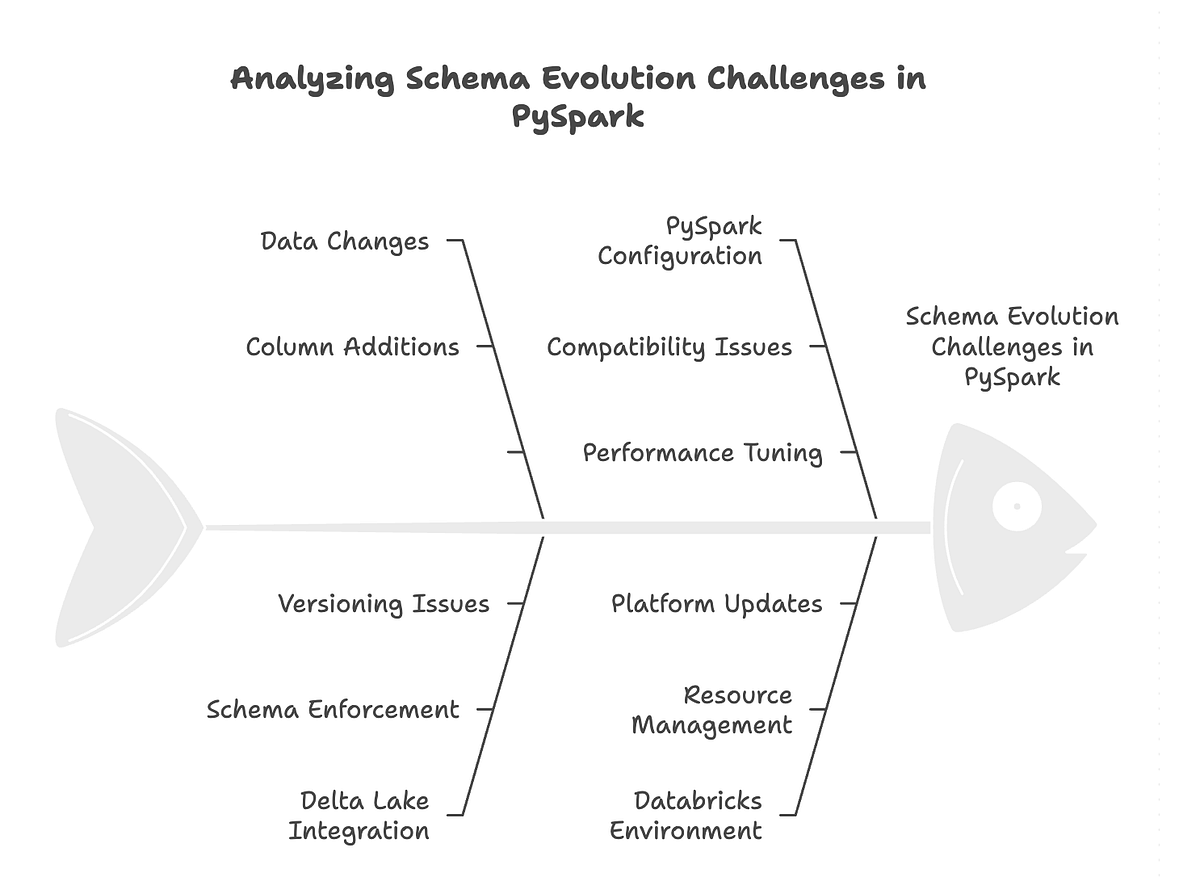 Handling schema evolution in PySpark on Databricks | by Anup Chakole ...