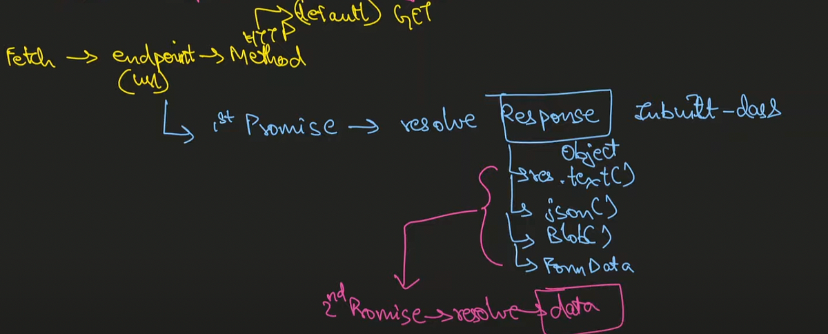 XMLHTTPRequest Vs Fetch Vs Axios - Nishant Maurya - Medium