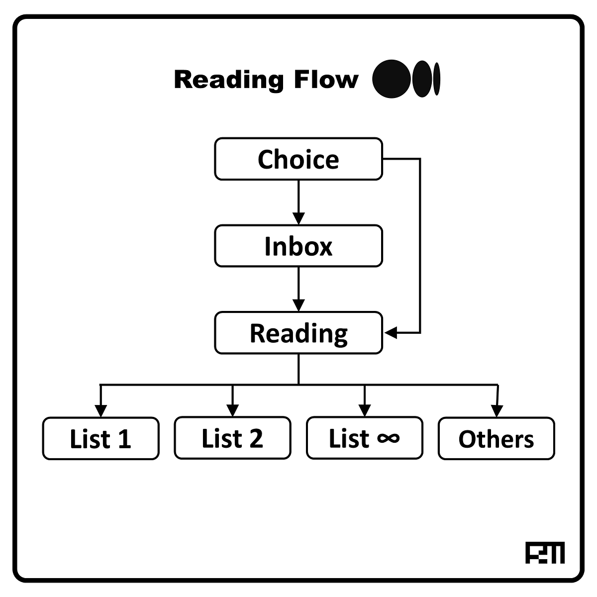 My reading technique on Medium.. Medium is a great place to gain new ...